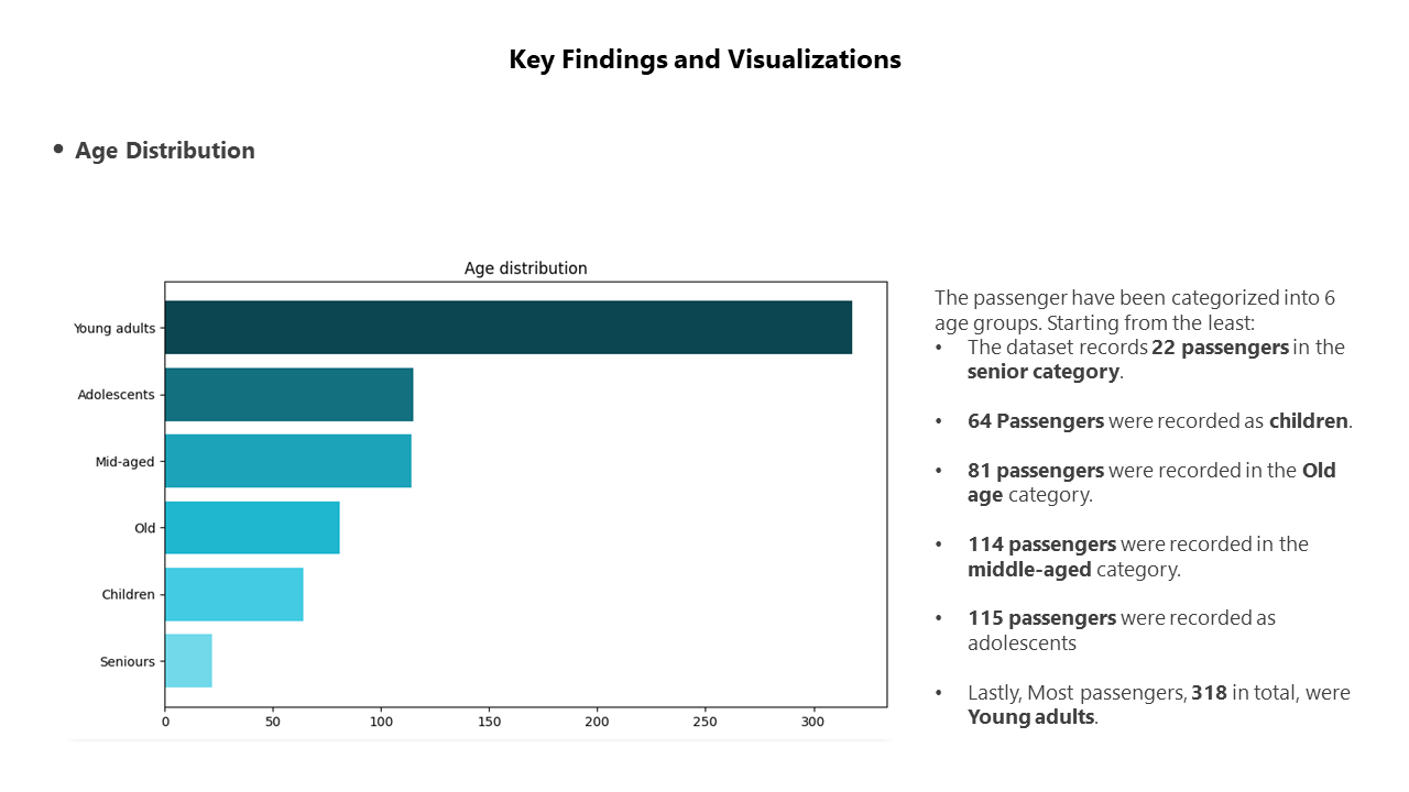 Titanic Dataset Analysis